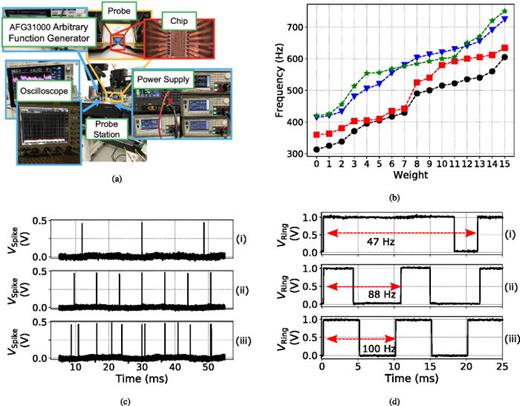 CMOS-based area-and-power-efficient neuron and synapse circuits for time-domain analog spiking ...
