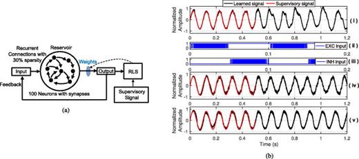 CMOS-based area-and-power-efficient neuron and synapse circuits for time-domain analog spiking ...