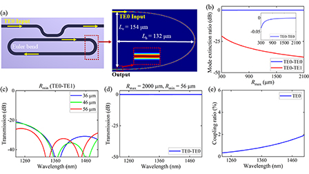 Compact multimode silicon racetrack resonators for high-efficiency ...