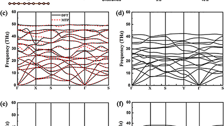 Abnormal strain-dependent thermal conductivity in biphenylene monolayer ...