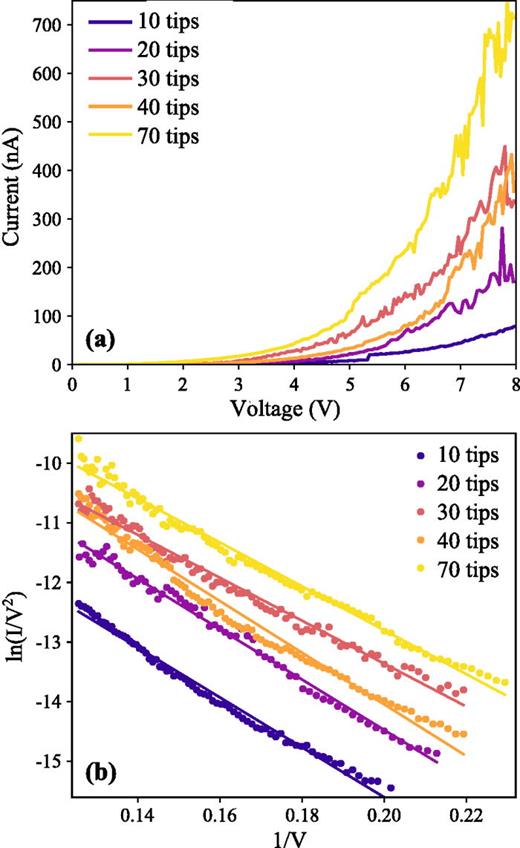 Lateral nanoscale field emission comb for frequency mixing | Applied Physics Letters | AIP ...
