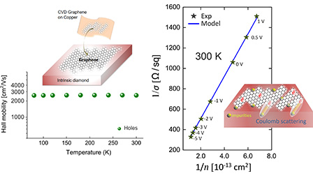 Enhanced Hall mobility in graphene-on-electronic-grade diamond ...