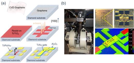 Enhanced Hall mobility in graphene-on-electronic-grade diamond ...