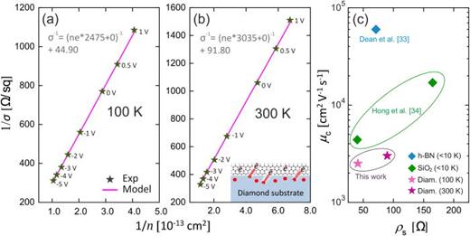 Enhanced Hall mobility in graphene-on-electronic-grade diamond ...