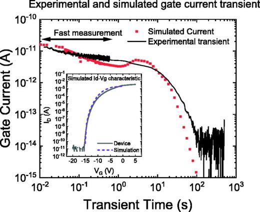 Gate leakage modeling in lateral β-Ga2O3 MOSFETs with Al2O3 gate ...