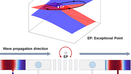 Acoustic chiral mode switching by dynamic encircling of exceptional points | Applied Physics ...