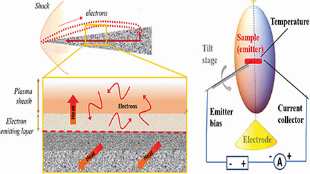Realization of electron transpiration cooling: LaB6 heated by a plasma ...