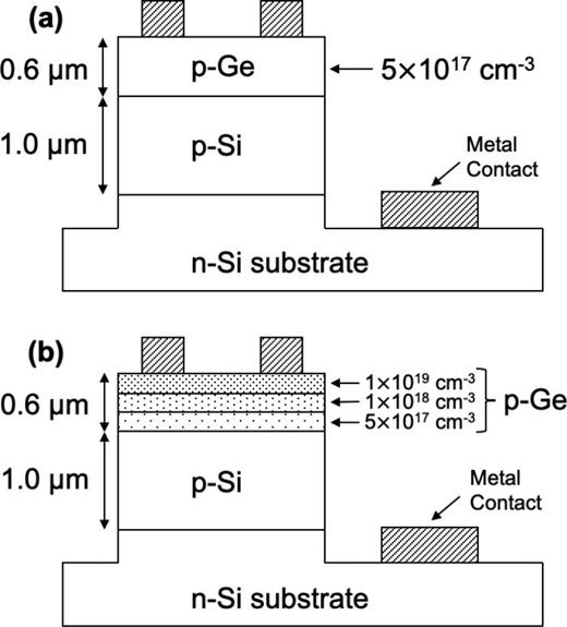 High performance germanium on silicon photodiodes for back-end-of-line photonic integration ...