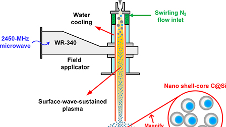 Surface-wave-sustained plasma synthesis of graphene@Fe–Si nanoparticles ...