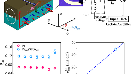 Side-jump scattering enhanced spin Hall effect in SrTiO3-implanted Pt ...