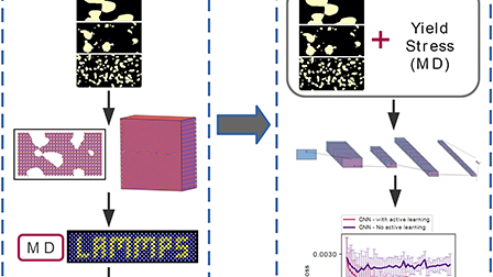 Modeling the relationship between mechanical yield stress and material ...
