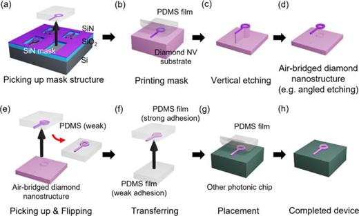 Hybrid integration of ensemble nitrogen-vacancy centers in single ...