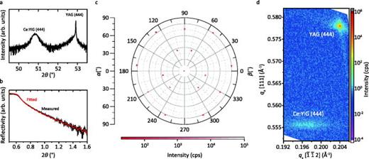 Growth of magnetooptical cerium-substituted yttrium iron garnet on ...
