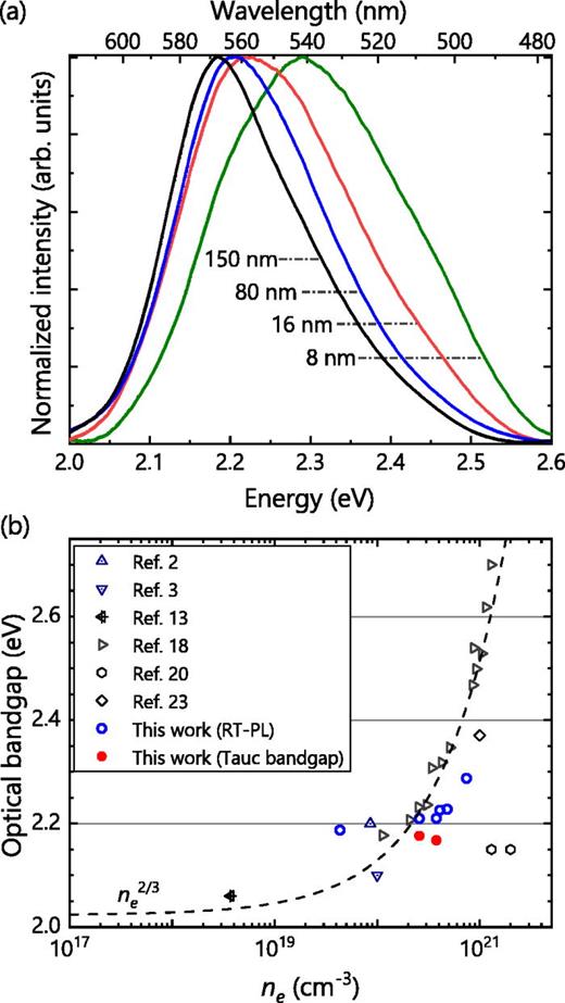 Optical properties of ScN layers grown on Al2O3(0001) by plasma ...
