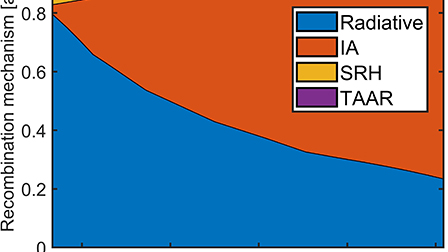 Influence of trap-assisted and intrinsic Auger–Meitner recombination on ...