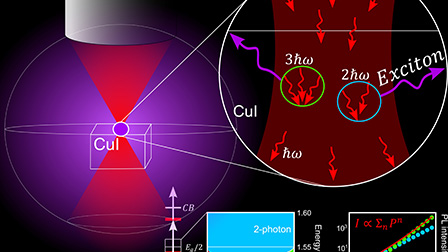 Two- and three-photon absorption in bulk CuI | Applied Physics Letters ...