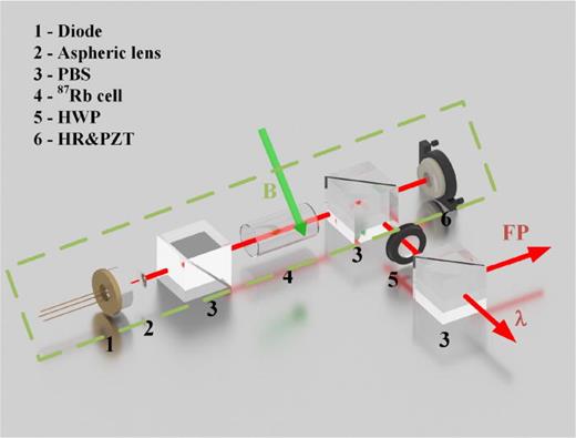 An atomic filter laser with a compact Voigt anomalous dispersion ...