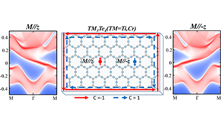 Chern number transition of quantum anomalous hall phases in kagome TM3Te4 (TM = Ti, Cr ...