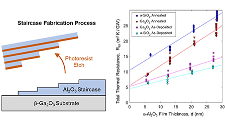 Reduced thermal resistance of amorphous Al2O3 thin films on β-Ga2O3 and amorphous SiO2 ...