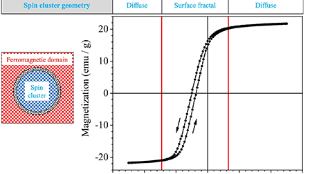Concomitant interfacial spin fractal transformation and exchange bias ...