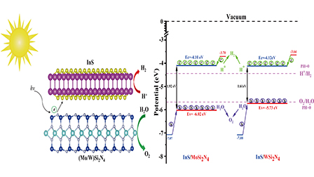 Two-dimensional type-II MSi2N4/InS (M = Mo, W) heterostructures for ...