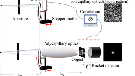 Resolution-enhanced x-ray ghost imaging with polycapillary optics ...