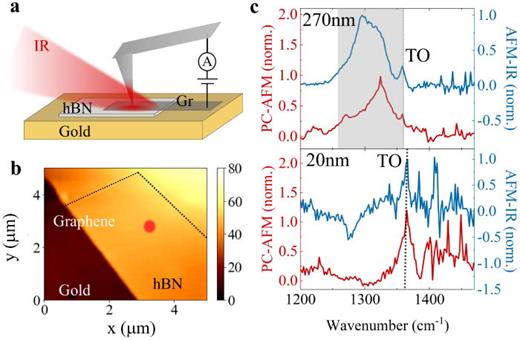 Mid-infrared photocurrent nano-spectroscopy exploiting the ...