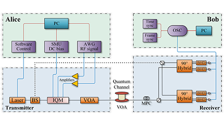 Simultaneous continuous-variable quantum key distribution and classical optical communication ...