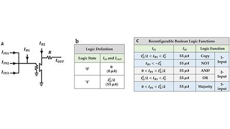 Cryogenic reconfigurable logic with superconducting heater cryotron ...