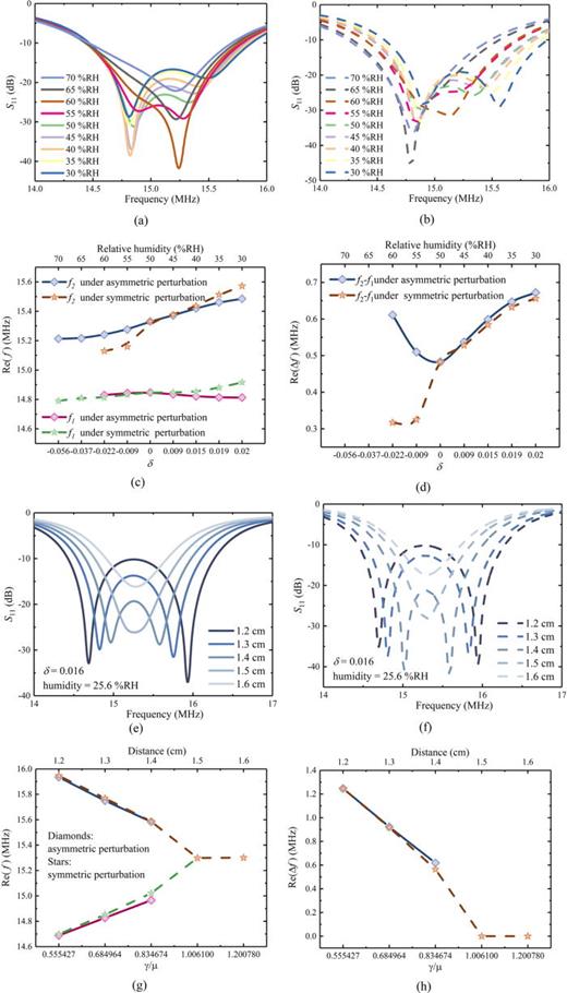 The sensitivity of PT-symmetric LC wireless sensors around an exceptional point | Applied ...