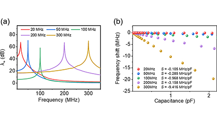 Frequency tunable coherent perfect absorption and lasing in radio ...