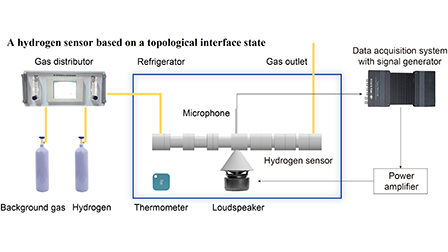 A low-temperature hydrogen sensor based on an acoustic topological ...