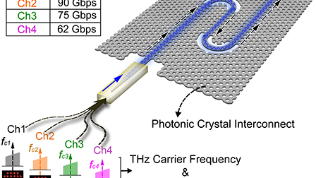 327 Gbps THz silicon photonic interconnect with sub-λ bends | Applied ...