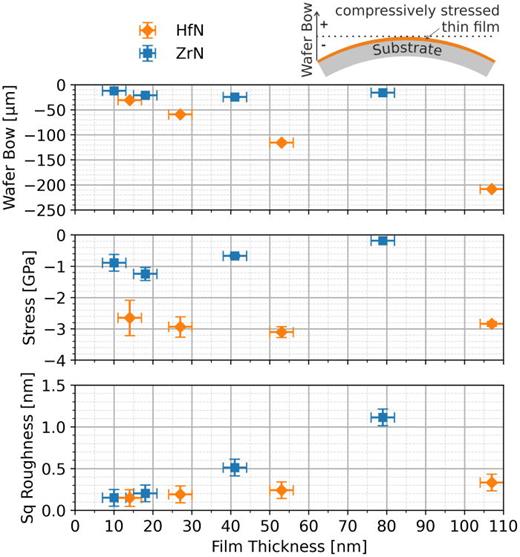 300 mm CMOS-compatible superconducting HfN and ZrN thin films for ...