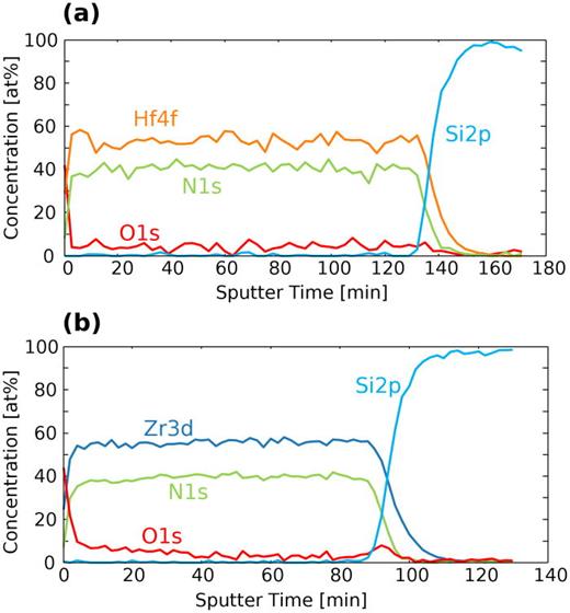 300 mm CMOS-compatible superconducting HfN and ZrN thin films for ...