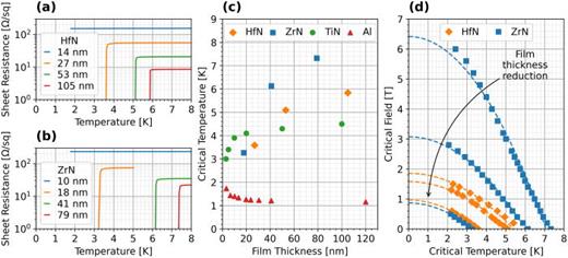 300 mm CMOS-compatible superconducting HfN and ZrN thin films for ...