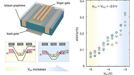 Tunable p–n junction barriers in few-electron bilayer graphene quantum ...