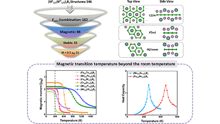 Double transition metal MBenes: A family of 2D MXenes with tunable ...