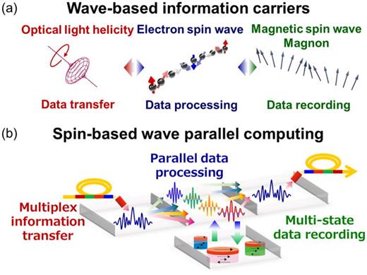 Perspective on spin-based wave-parallel computing | Applied Physics ...