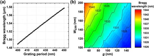 Cladding modulated silicon waveguide Bragg grating with TM-polarized ...