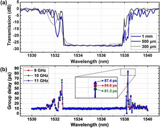 Cladding modulated silicon waveguide Bragg grating with TM-polarized ...