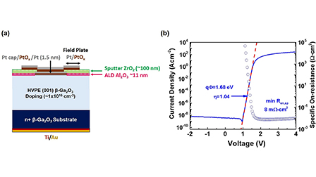 Vertical PtOx/Pt/β-Ga2O3 Schottky diodes with high permittivity ...