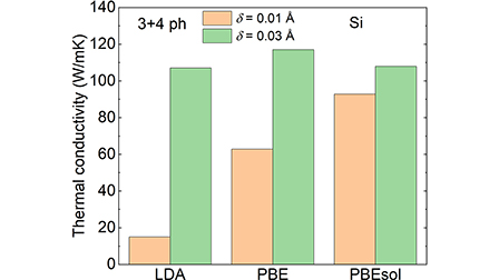 Extreme sensitivity of higher-order interatomic force constants and thermal conductivity to the ...
