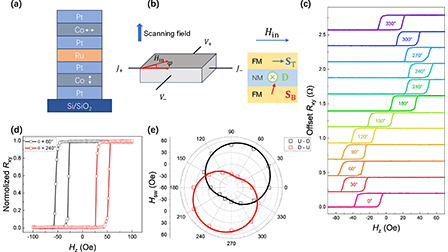 Experimental evidence of the oscillation behavior of the interlayer DMI ...