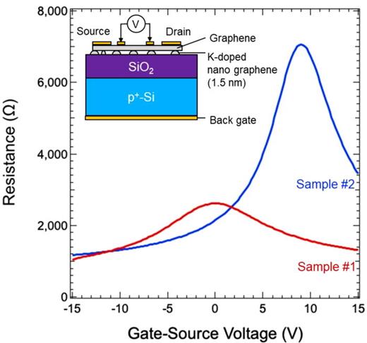 Potassium-doped nano graphene as an intermediate layer for graphene electronics | Applied ...