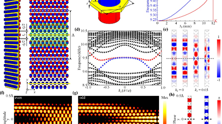Synthetic gauge fields and Landau levels in acoustic Moiré ...