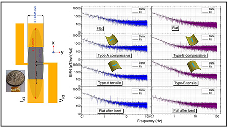 Flexible planar Hall effect sensor with sub-200 pT resolution | Applied ...