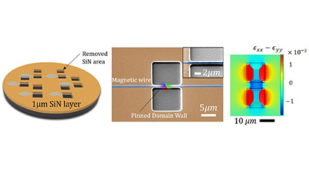 Generation of imprinted strain gradients for spintronics | Applied ...