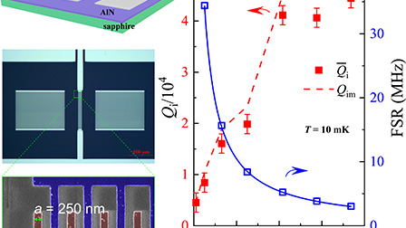 Thin film aluminum nitride surface acoustic wave resonators for quantum acoustodynamics ...