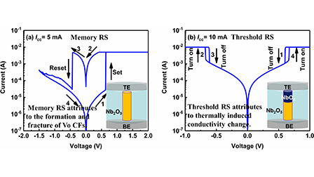 Conversion from memory to threshold resistance switching behavior by modulating compliance ...
